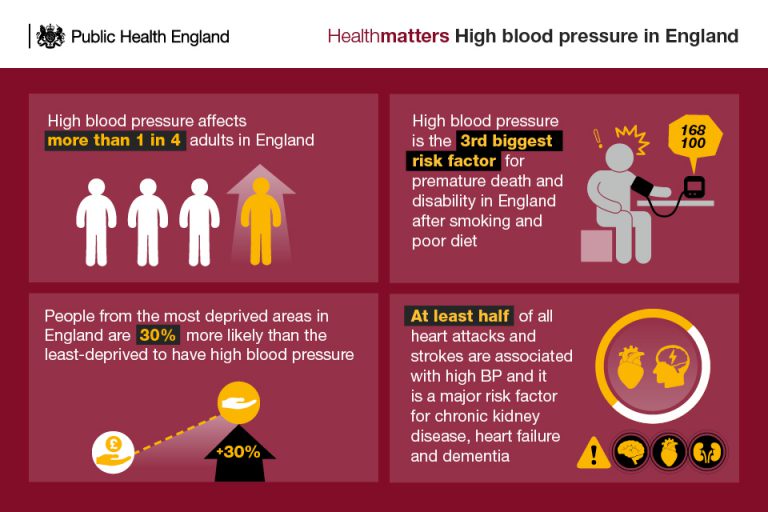 Know Your Numbers: Blood Pressure and what it Means